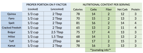 Living on F-Factor: Ancient Grains and Your Diet - F-Factor